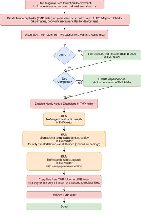 Magento 2 Zero Downtime Deployment No Downtime
