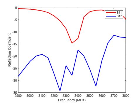 Design S Band Monopulse Tracking Radar Antenna Matlab And Simulink
