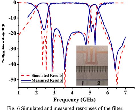 figure 6 from design of a compact dual band dual mode microstrip filter