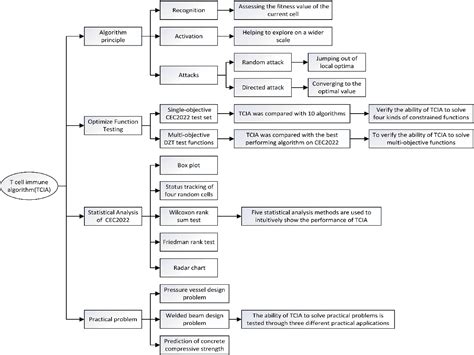 Figure 1 From T Cell Immune Algorithm A Novel Nature Inspired