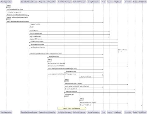 Embracing Reactive Applications On Jvm A Deep Dive Into Modern Io Models And Vertx Infoq