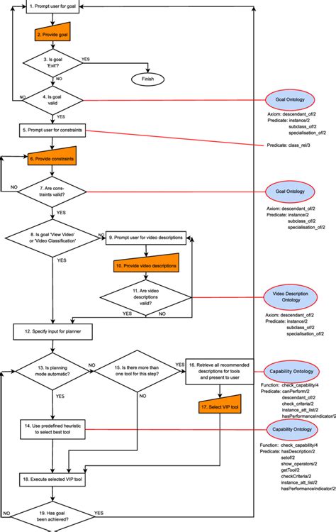 9 Flowchart Of The Workflow Enactor S Interaction With The User Download Scientific Diagram