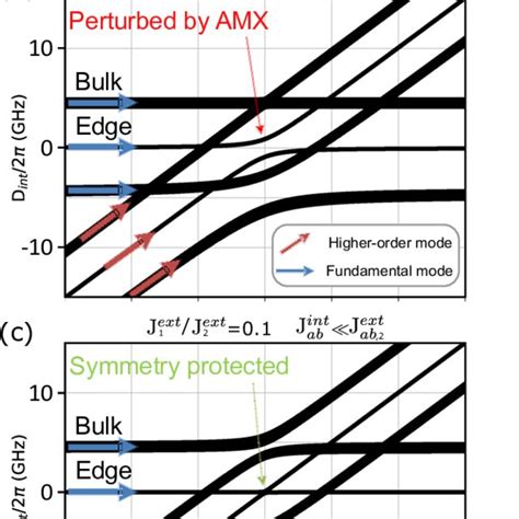 Symmetry Protection Against Mode Crossing Of The Topological Edge State