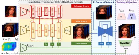 Overview Of Our Audio Visual Context Aware Transformer Av Cat Download Scientific Diagram