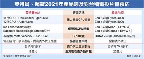 AMD And Intel Do Battle Over TSMC Capacity Says Report Components News HEXUS Net