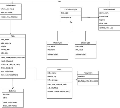 Design In Memory Db With Indexing By Tushar Gupta Medium
