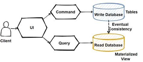 Understanding The Cqrs Architecture Command And Query Responsibility
