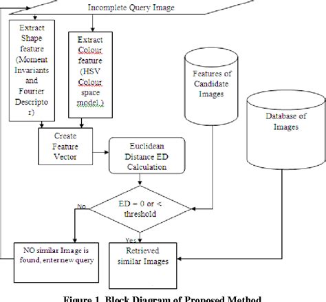 figure 1 from image information retrieval from incomplete queries using
