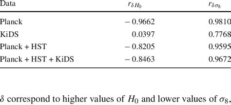 Correlation R Of δ With H 0 And σ 8 Download Scientific Diagram