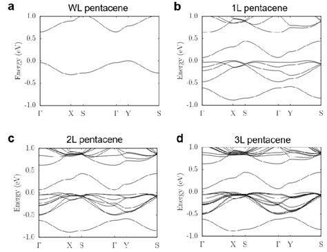 Figure S7 The Dft Calculations Of Band Structures Of Wl 1l 2l And 3l
