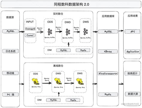 同程数科基于 apache doris 构建统一实时数仓，查询提速数十倍 数据湖仓 selectdb infoq精选文章