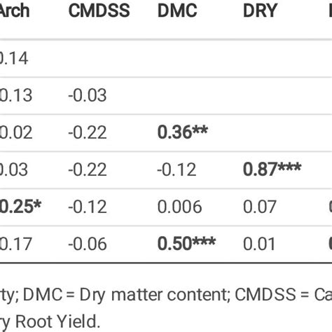 Correlation Coecients Among Traits Of Eighteen Cassava Genotypes Download Scientific Diagram