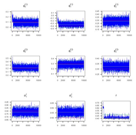the trace plots of all mcmc iterations for all parameters download