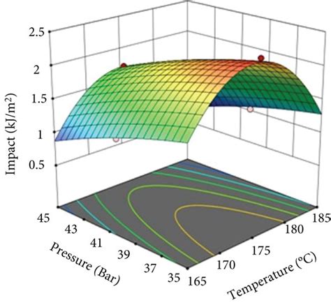 Impact Behavior Of A Pressure Vs Time B Temperature Vs Pressure