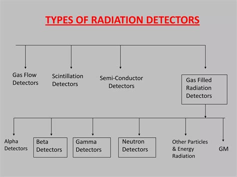 Radiation Detectors Pptx