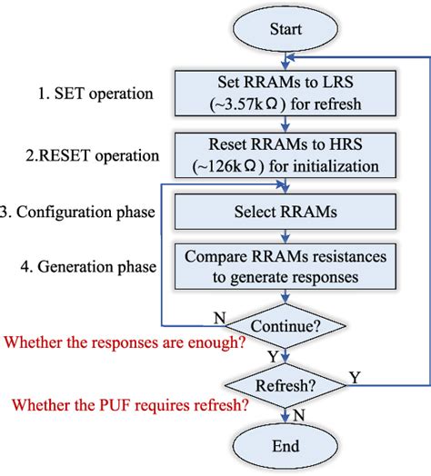 Figure 11 From A Fully Configurable Puf Using Dynamic Variations Of