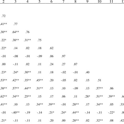 Correlation Matrix Of Age Orientation And Why Humans Have Sex Factors Download Scientific Diagram