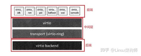 虚拟化 qemu kvm中的virtio浅析 知乎