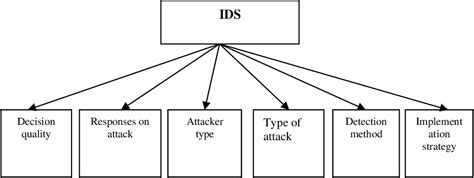 Figure 1 From Proficient Honeypot Prediction Based Intrusion Detection System Ids Attacks