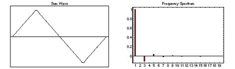 Fourier Series And Waves