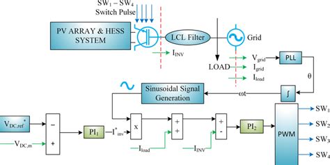 The Control Structure For Voltage Source Converter With Pi Controller Download Scientific Diagram