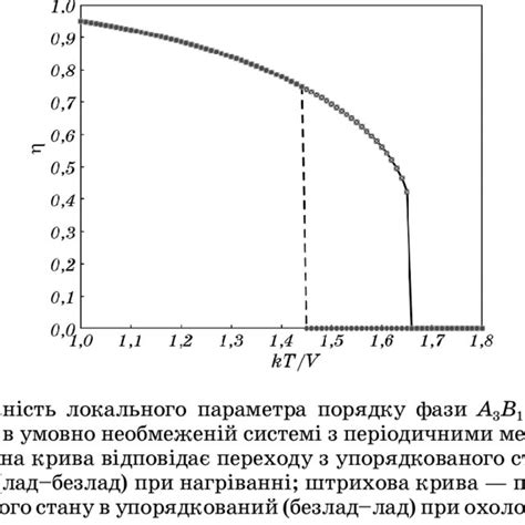 Dependence Of Local Parameter Of Order For A 3 B 1 Phase On Temperature Download Scientific