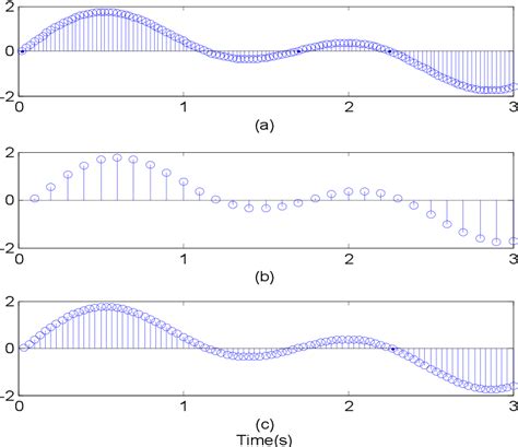 Figure 1 From Adaptive Computation Of Multiscale Entropy And Its