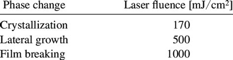 Critical Laser Intensities For Crystallization Lateral Growth And Download Scientific Diagram