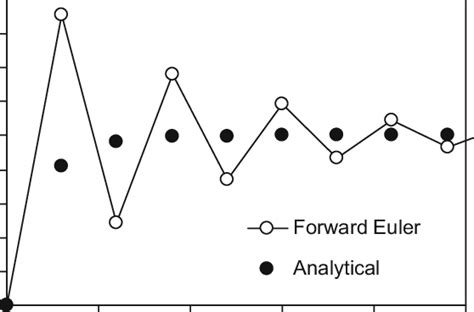 26 A Comparison Of The Solution Based On The Explicit Forward Euler
