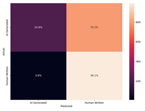 AI Content Detector Accuracy Review Open Source Dataset And Research Tool Originality AI