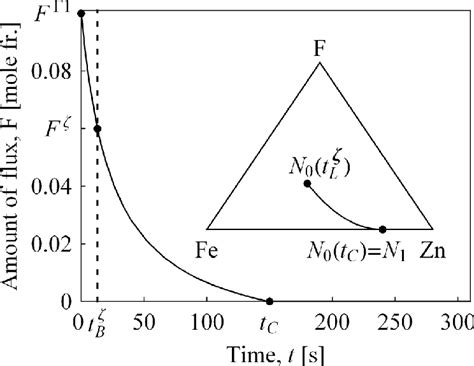Hypothetical Function Describing The Flux Behavior In The Zncoating Download Scientific