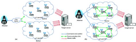 Architecture Of A Ddos Attack A Centralized B Decentralized Download Scientific Diagram