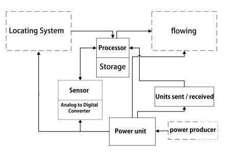 Main Components Of A Sensor Download Scientific Diagram