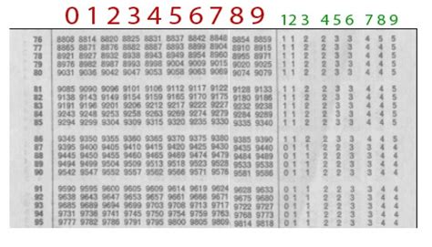 Logarithms Antilogarithms How To Find Logs Antilogs Using Log Table Quest For Fun