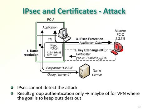 Ppt Network Security Ipsec Powerpoint Presentation Free Download Id2075007