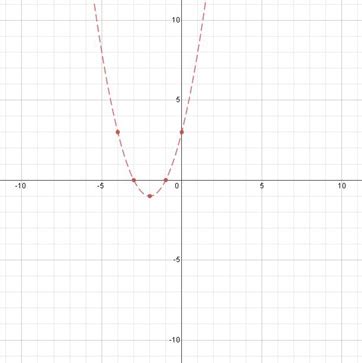 How To Solve Graph Quadratic Inequalities Lesson Study
