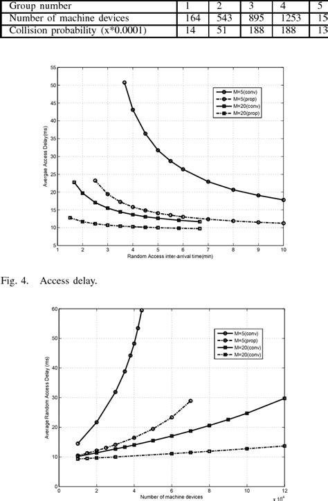Figure 4 From A Novel Random Access For Fixed Location Machine To