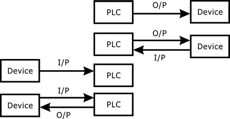 PLC Works In System