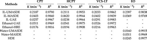 The Reaction Rate Constants K And Correlation Coefficients R 2 Of Download Table