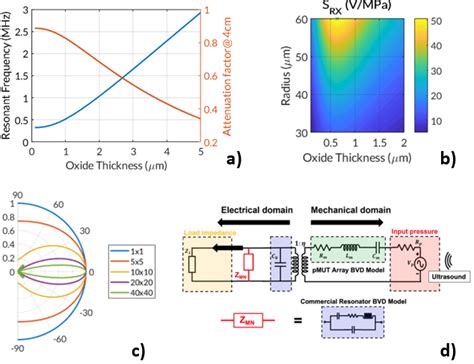 A Analytical Resonant Frequency And Attenuation Factor Vs Passive