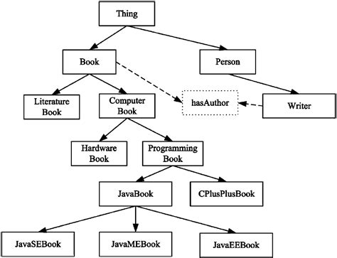 Semantic Net Based Web Service Discovery Method And System Eureka Patsnap