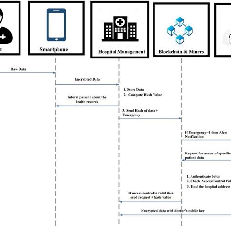 Sequence Diagram Of Communication Between Different Component In One Download Scientific