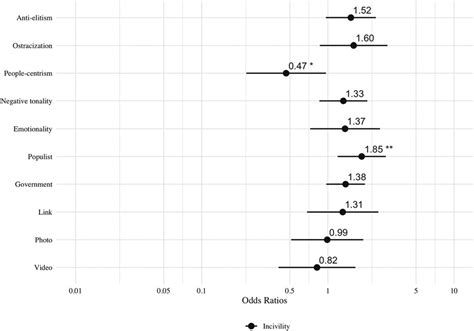 Coefficient Plot For Incivility As A Dependent Variable Download