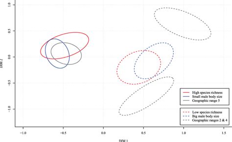 overlaps of the confidence ellipses this single plot combines download scientific diagram