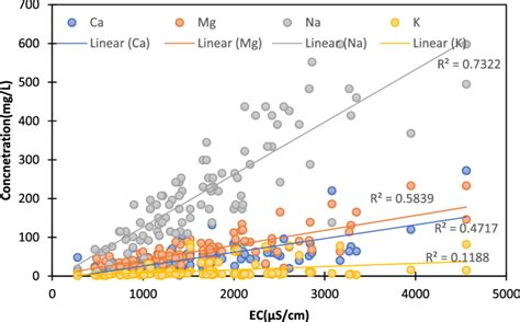 Bivariate Plot Showing The Relation Of EC With Cations Download Scientific Diagram