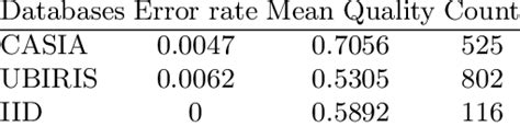 Summary Performance Statistics Of The Three Databases Download Table