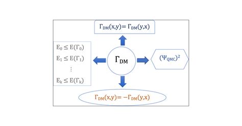 preliminary assessment of the first order density matrix in quantum