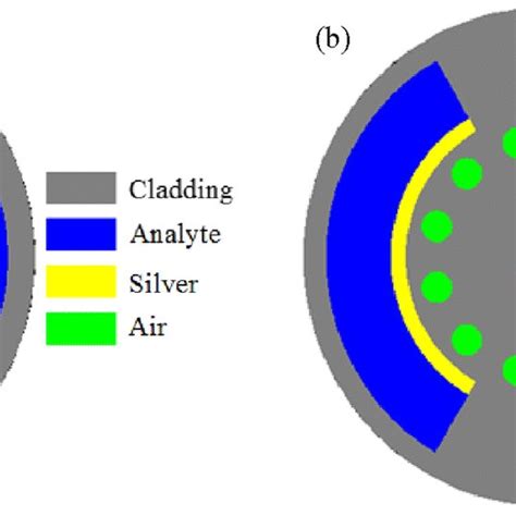 Cross Section Of Dual Core Pcf Spr Sensor A Segmented Silver Film Download Scientific Diagram