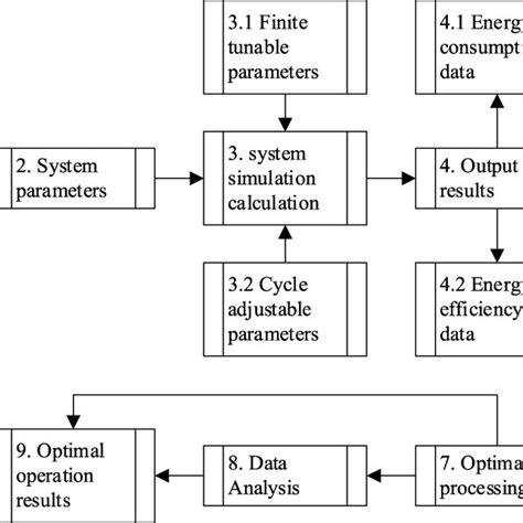 Simulation Calculation Flow Chart Download Scientific Diagram