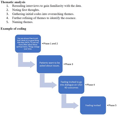 Process Of Thematic Analysis And Example Of Coding Download